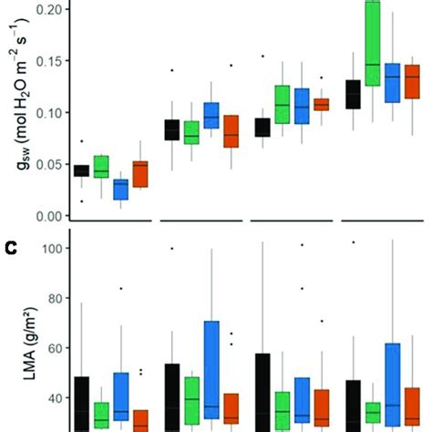 The Distribution Of Subplot Cwm Values Of Subcanopy Leaf Physiological Download Scientific