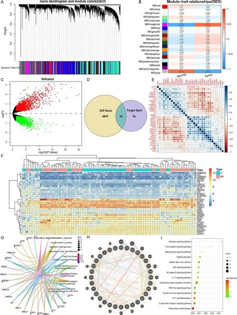 Transcriptome Analysis A B Gene Expression Modules Were Constructed Download Scientific