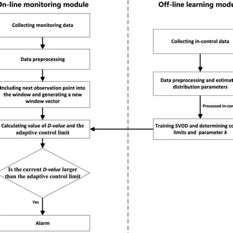 The Cdd Chart Based Multivariate Monitoring Model Download Scientific