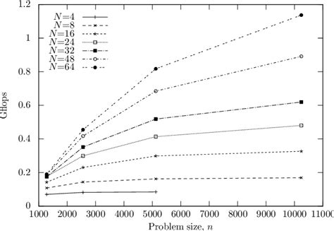 Computational Performance Measured Using Hpl Benchmark As A Function
