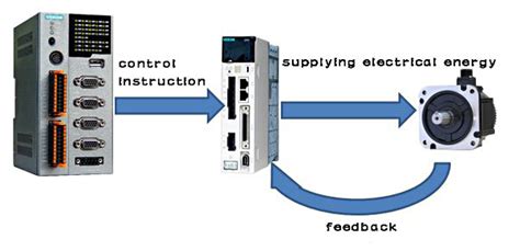 Servo Drive System Vs Variable Frequency Drive
