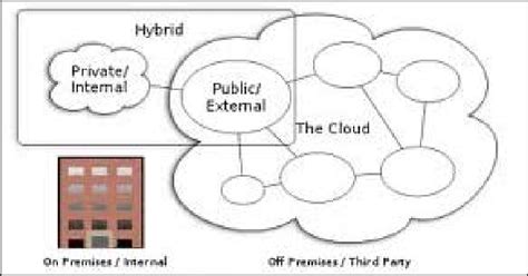 Hybrid Cloud Architecture Download Scientific Diagram
