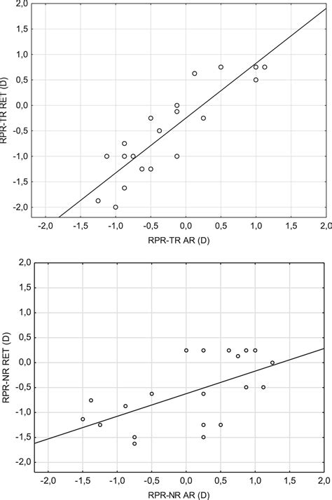 Utility Of Retinoscopy To Examine Peripheral Refraction Journal Of