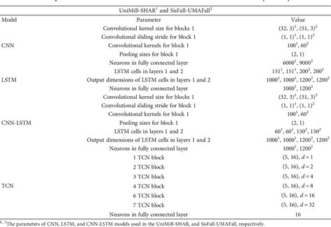 Table 4 From Temporal Convolutional Network With Wavelet Transform For