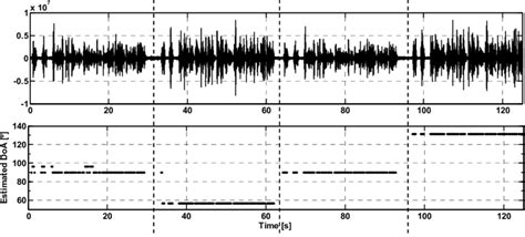 Doa Estimation Results With Gcc Phat Above Audio From 29