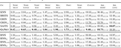 Table 4 From Graph Based Virtual Sensing From Sparse And Partial Multivariate Observations