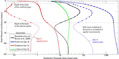 Illustration Of Parametric Curves For Geoelectric Parameters Calculated Download Scientific
