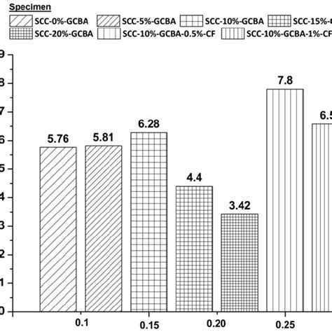 Average Splitting Tensile Strength Of Scc Download Scientific Diagram