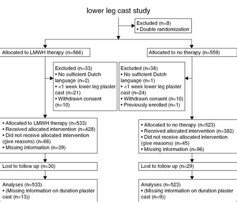 Intention To Treat And Per Protocol Analyses