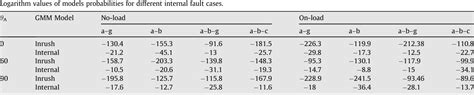 Table 2 From Magnetizing Inrush Current Identification Using Wavelet