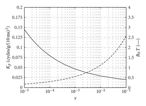 Noise Bandwidth And Peak Error Response For Type 3 Pll Download