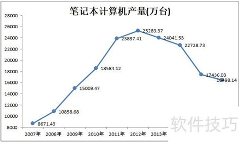 Excel图表怎么添加趋势线 怎么删除趋势线 Zol软件下载