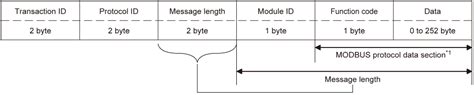 Predefined Protocol กบ Modbus TCP Master