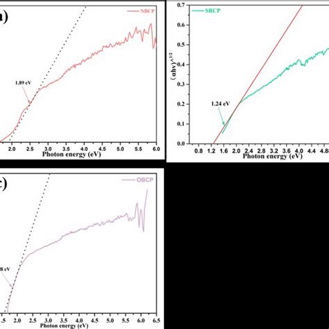 Fig S3 Uv Vis Diffuse Reflectance Spectra Measured From Samples As Download Scientific
