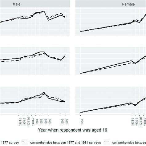 Percentage In Post School Education By Socio Economic Status Sex And