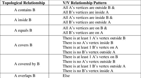 table 1 from enabling 3d topological analysis for building models with