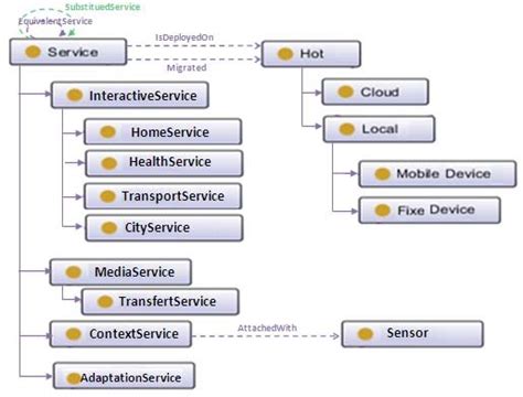 Cloud Based Service Ontology Download Scientific Diagram