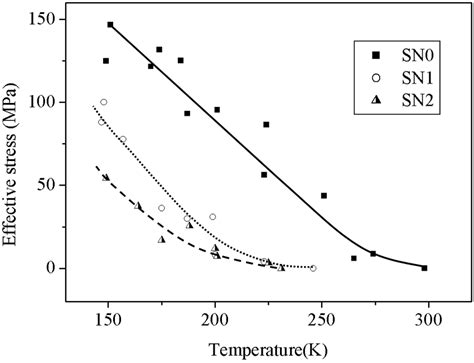 Dependence Of Activation Volume On Temperature And Ni Content Fig 7 Download Scientific