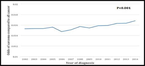 Trends In The Uks Sarcoma Incidence Over Time 5 Download