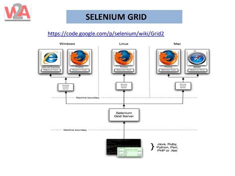 Pritha Banerjee On Linkedin Seleniumgrid Testautomation Parallelexecution Automation Qa