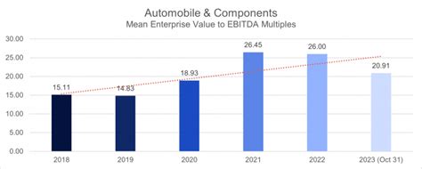 Mean Enterprise Value To Ebitda And Revenue Multiples Imaa Institute For Mergers