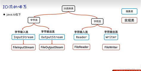 java IO流 CSDN博客