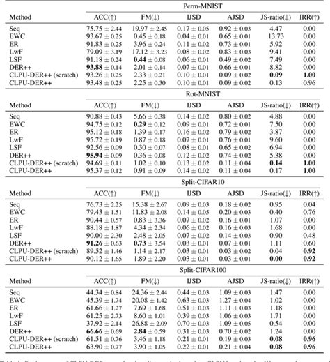Continual Learning And Private Unlearning