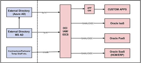 Oci Identity And Access Management Iam By Velmurugan Dhakshnamoorthy Vel Medium