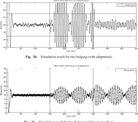 Figure 20 From Molten Steel Level Control Based On An Adaptive Fuzzy Estimator In A Continuous