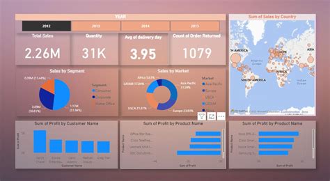 Muskan Jain On Linkedin Salesanalysis Datadrivendecisionmaking Businessintelligence
