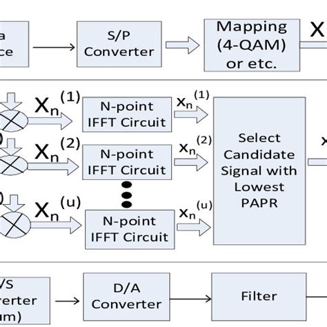 Pdf Papr Reduction Of Ofdm Signal Using Sequential Phase Sequence Slm
