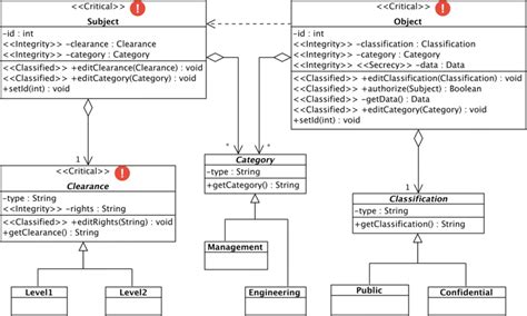 The Enriched Multi Level Security Pattern Download Scientific Diagram