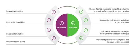 Your Comprehensive Guide To Swab Cleaning Validation