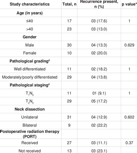 recurrence patterns in patients download table