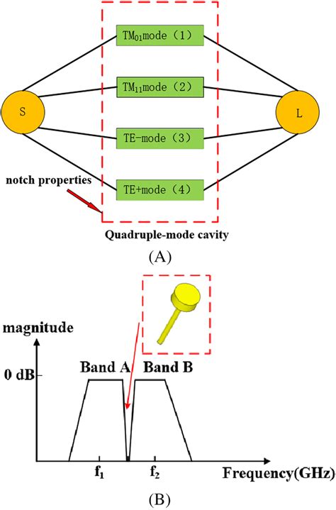 A A Coupling Scheme For Filter With Notch Element Is Proposed B Download Scientific