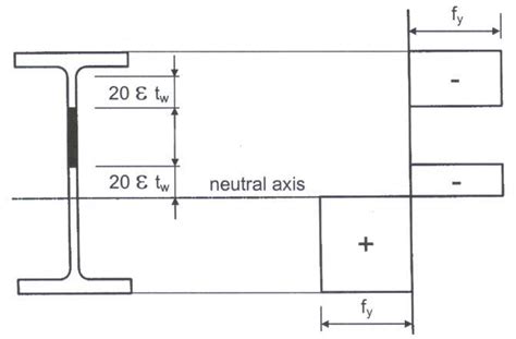 Effective Cross Section Of Class 2 According To En 1993 1 12005 It Is