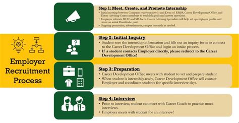 Develop An Internship Program Tritons Career Connections University