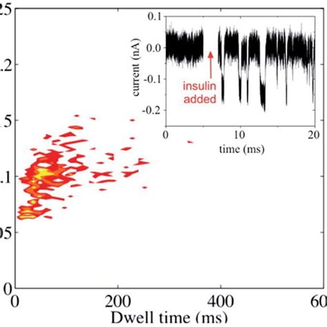 Resistive Pulse And Current Rectification Sensing With A Conical Download Scientific Diagram