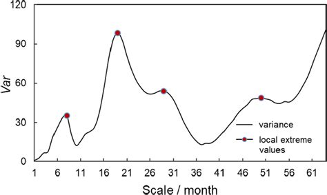 Wavelet Variance Diagram Of Station Fengqiuxian 12 In Xinxiang City