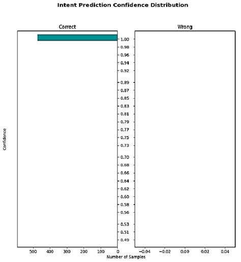 Intent Prediction Confidence Distribution Download Scientific Diagram