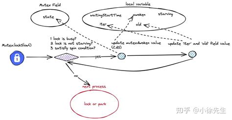 golang 单机锁实现原理 知乎