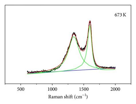 Ae Raman Spectra Of The Films Deposited At Different Temperatures