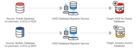 Migrating Databases Using Dms Not A Devops Engineer