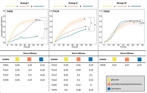 Utilization And Degradation Of Laminarin Based Substrates By Marine Yeasts Suggests Their Niche
