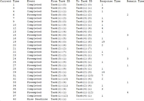 GitHub Samuel RTOS EDFScheduler CUS Modified The Kernel Of A Real Time Operating