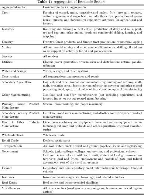 Table 1 From A Multiregional Input Output Analysis Of Water Withdrawals In The Southeastern