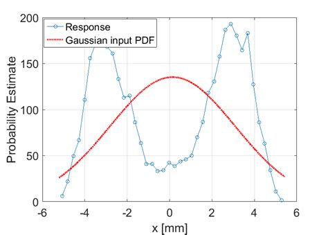Probability Density Function Of Displacement For Case II D 17 7mm Download Scientific Diagram