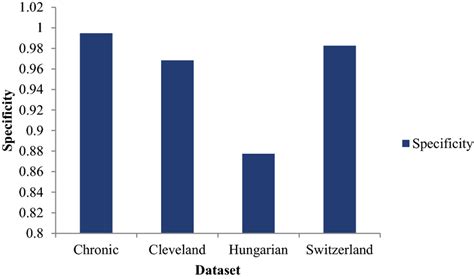 Graph For Specificity Measures For Proposed Study Download Scientific Diagram