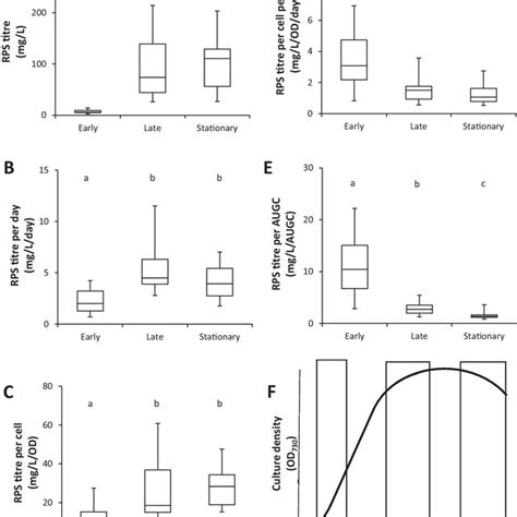 Rps Composition In Different Growth Phases Sulphate And Protein