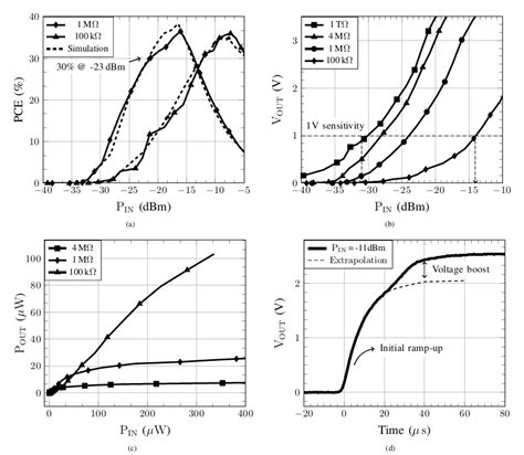 measurement results a power conversion efficiency pce b output